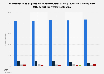 Non-formal further training in Germany 2012-2020 | Statista