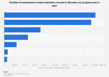 Adult education course participants Germany| Statista