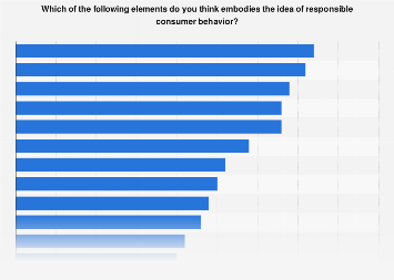 Responsible consumer behavior according to French people 2019| Statista