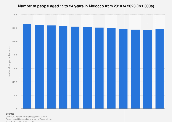 Morocco: population aged 15 to 24 years 2023| Statista