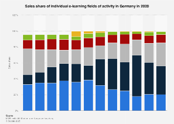 E-learning in Germany: sales share of activity fields 2020| Statista