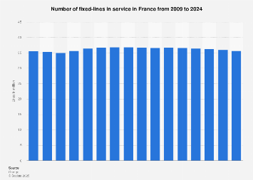 Fixed-lines in service in France 2024 | Statista