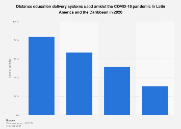 COVID-19 in Latin America: main education delivery systems 2020| Statista