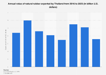 Thailand: natural rubber exports value 2023| Statista