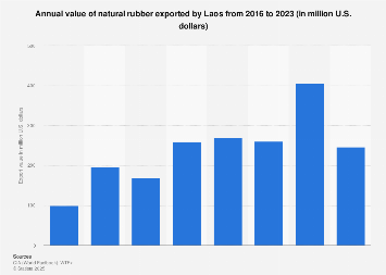 Laos: natural rubber exports value 2023| Statista