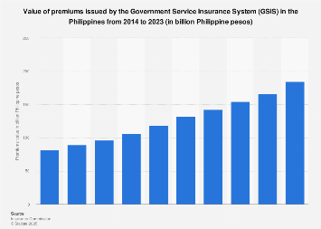 GSIS: value of premiums 2022 | Statista