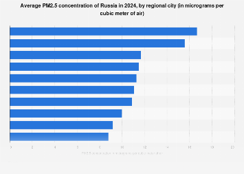 Most polluted regional cities in Russia 2024| Statista