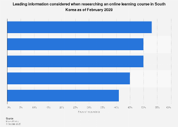 South Korea: information used for researching an e-learning course 2020 ...