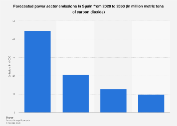 Spain: power sector carbon emissions forecast 2020| Statista