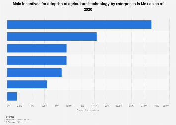 Incentives for agtech adoption in Mexico 2020| Statista