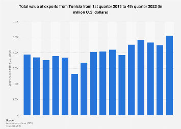 Tunisia: value of exports by quarter 2019-2021| Statista