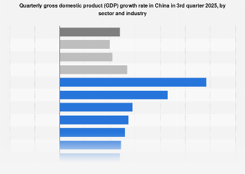 China: quarterly GDP growth by sector and industry 2025| Statista