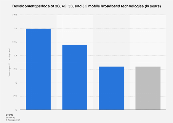 Mobile broadband development periods| Statista