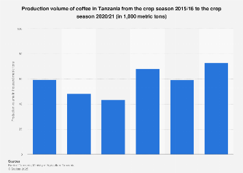 Tanzania: coffee production 2015-2021| Statista