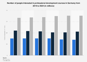 Professional development interest numbers Germany| Statista