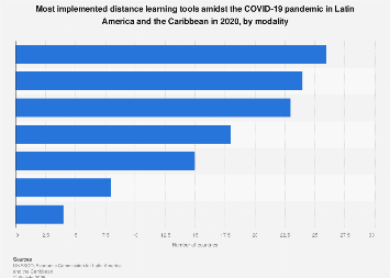 COVID-19 in Latin America: main distance learning tools 2020| Statista
