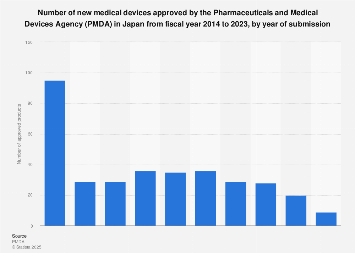 Japan: approved new medical devices by year of submission| Statista