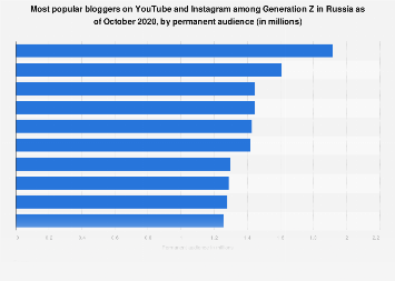 Russia: most popular bloggers Gen Z 2020| Statista