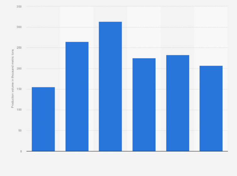 Tanzania Economy Bar Graph