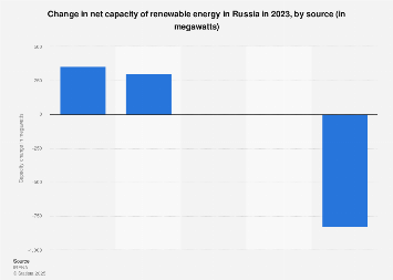 Renewables net capacity change in Russia 2023| Statista