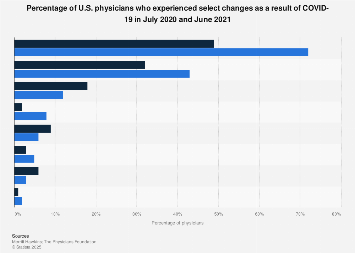 COVID-19 physician changes experienced U.S. 2021| Statista