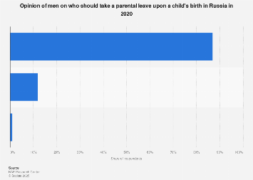 Russian men on gender roles in parental leave 2020| Statista