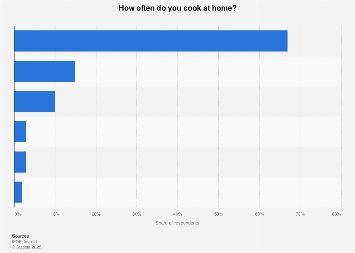 Home cooking frequency France 2020| Statista
