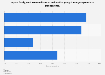 Home cooking: traditional family recipes France 2020| Statista