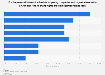Consumer rights personal data UK 2021| Statista