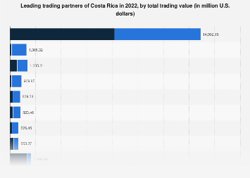 Leading trade partners of Costa Rica 2022| Statista