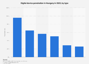 Hungary: digital device penetration 2023 | Statista