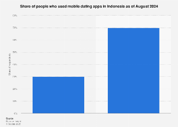 Indonesia: mobile dating apps penetration rate 2024| Statista