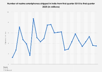 India: realme smartphone shipment volume 2025| Statista