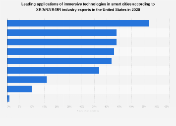 Top XR/AR/VR/MR applications in smart cities 2020| Statista