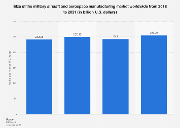 Global military aircraft and aerospace manufacturing market size 2018 ...