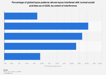 Lupus patients interference with social activities worldwide 2020| Statista