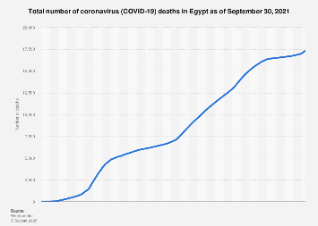 Egypt: total number of coronavirus deaths 2021| Statista