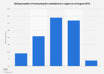 Japan: perception of smartphone overuse| Statista