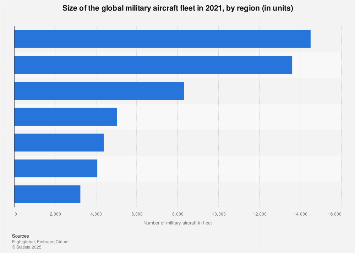 Global military aircraft fleet by region| Statista
