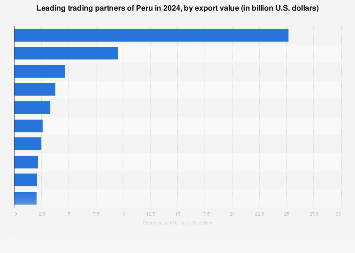 Leading exports trade partners of Peru 2024| Statista