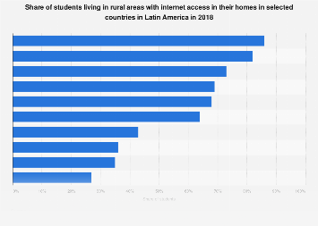 Students with internet access in rural areas in Latin America | Statista