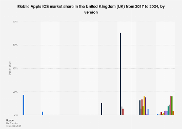 U.K.: mobile Apple iOS version share 2024| Statista