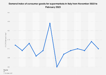 Italy: CPG demand Index for supermarkets 2023| Statista
