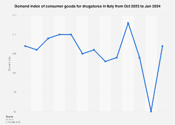 Italy: CPG demand Index for drugstores 2023-24| Statista