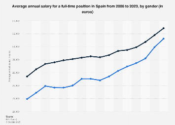 Spain: full-time salary by gender 2023| Statista