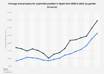 Spain: part-time salary by gender 2022 | Statista