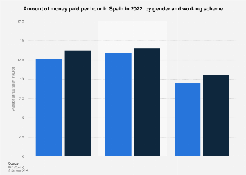 Spain: hourly wage by gender and working scheme 2022| Statista