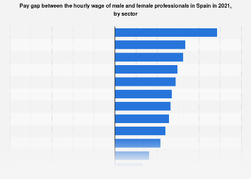 Hourly wage gender gap by activity Spain| Statista