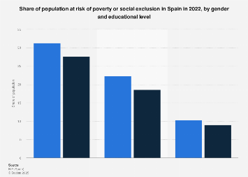 Spain: poverty and exclusion by gender and education 2022| Statista