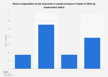 People at risk of poverty by job status Spain 2023| Statista